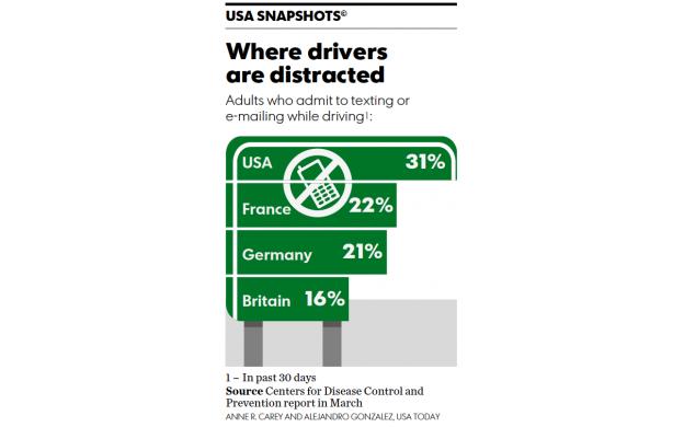 Texting While Driving - 101qs